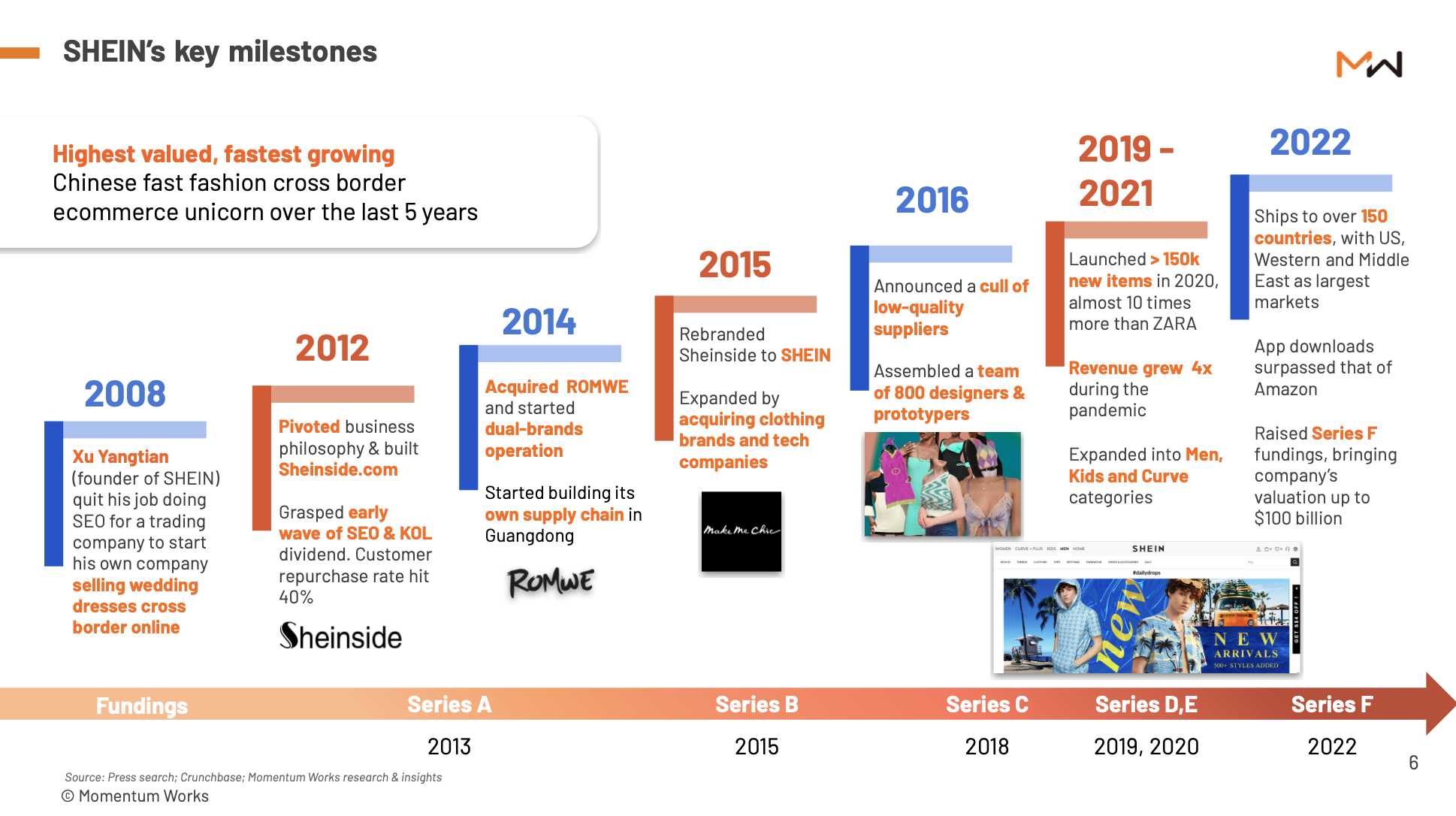 Who is Shein? | Momentum Asia